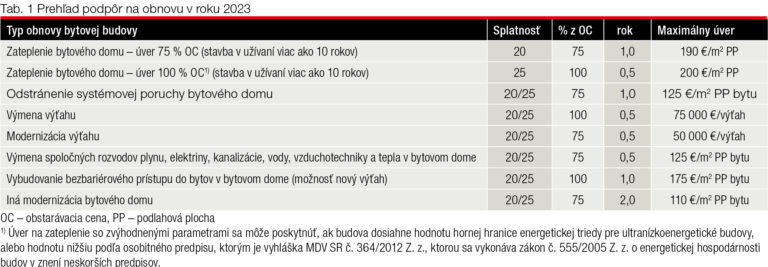 Nové podmienky úveru zo Štátneho fondu rozvoja bývania | ASB.sk