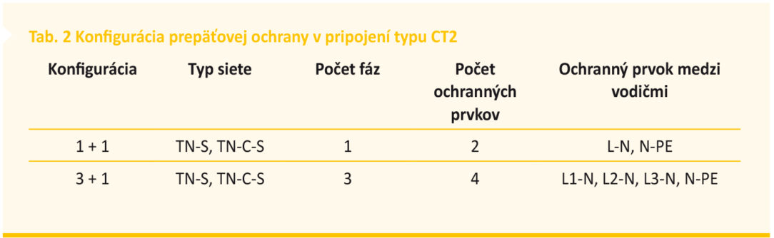 Zapojenie prepäťovej ochrany | ASB.sk