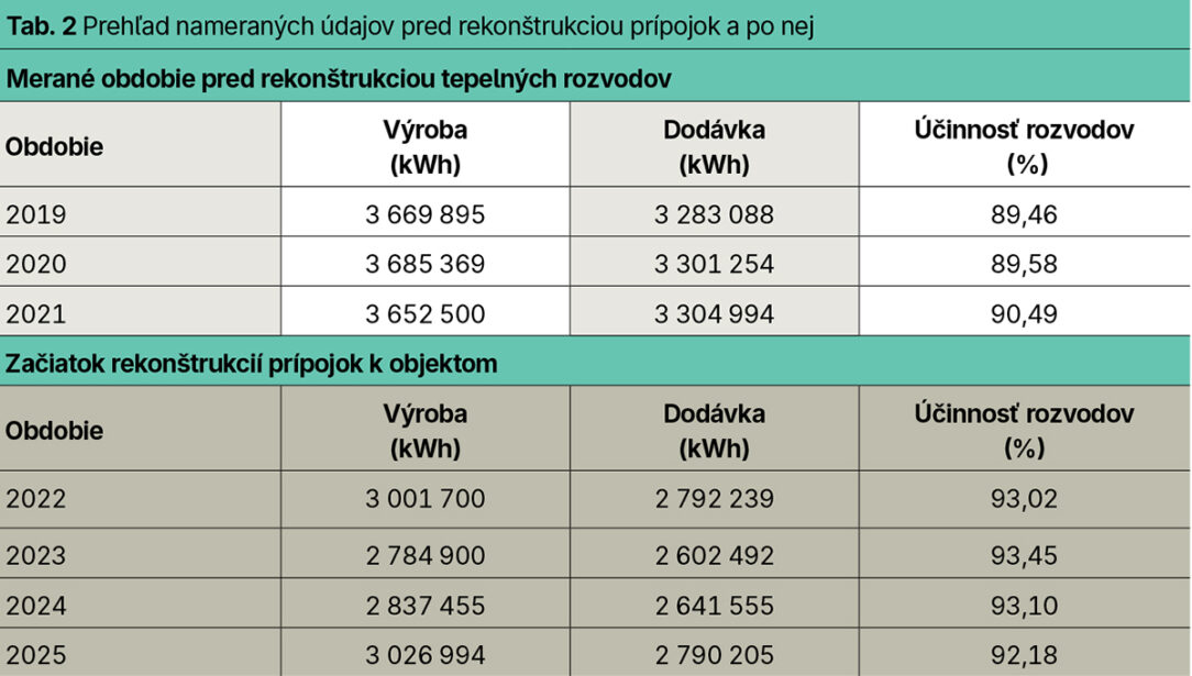 Výmena tepelných prípojok k bytovým domom priniesla výraznú úsporu | ASB.sk